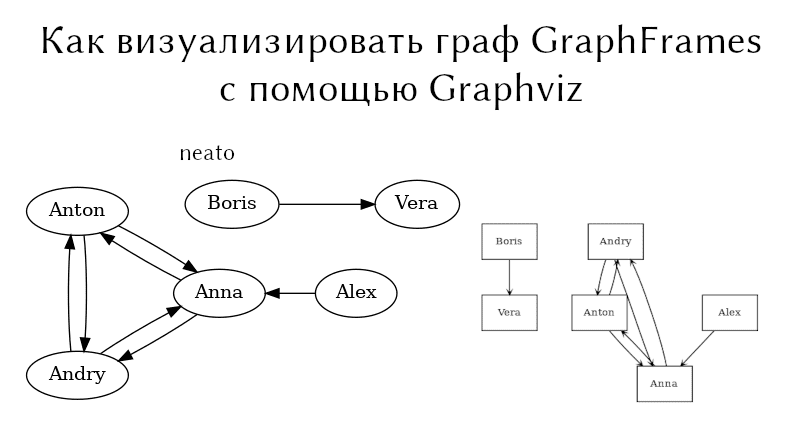 Как визуализировать граф GraphFrames с помощью Graphviz
