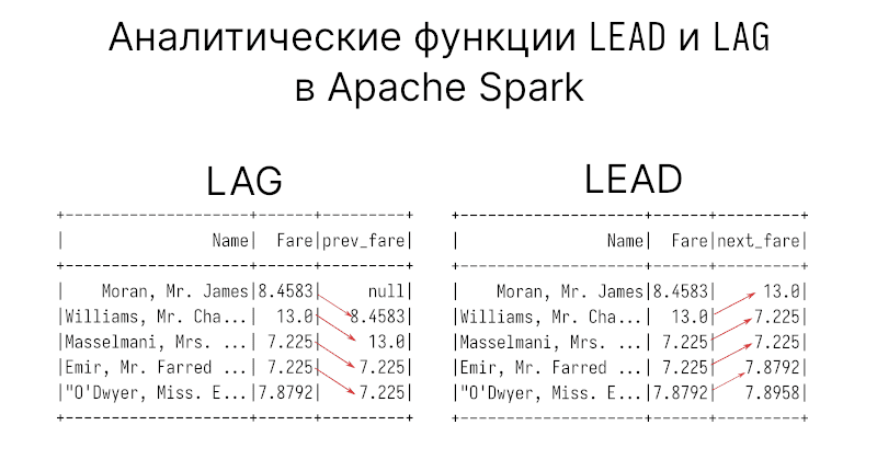  Lead Lag PySpark